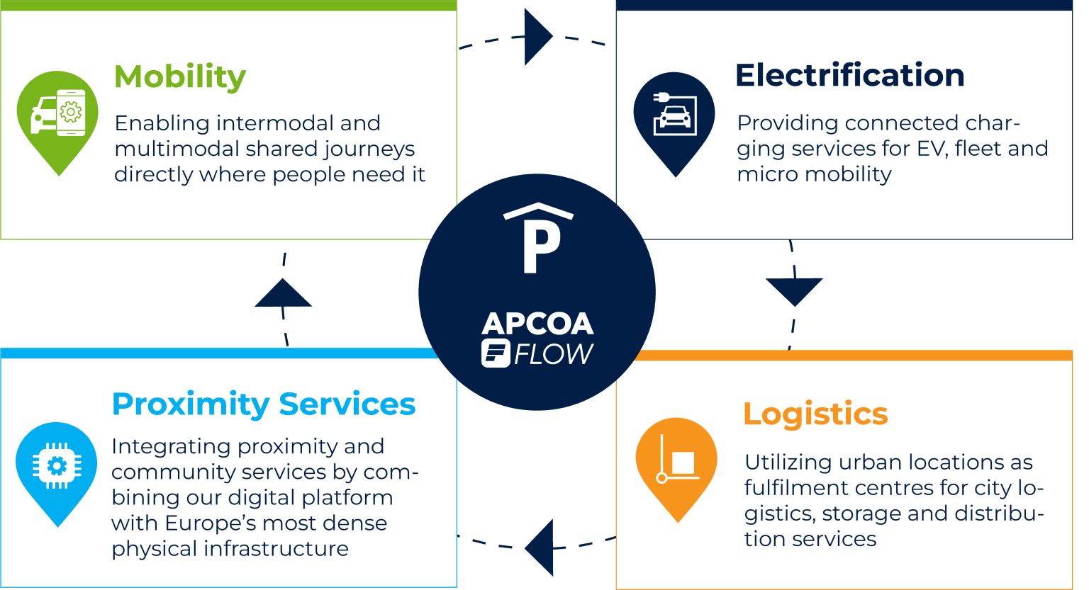 Urban Solutions - APCOA